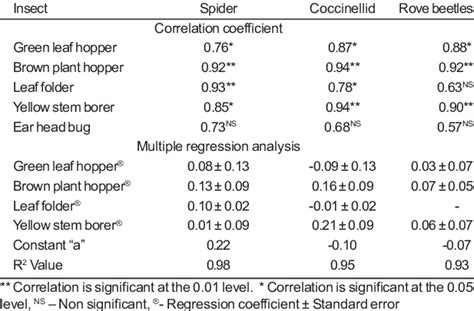 Correlation And Multiple Regression Analysis Of The Relationship Download Scientific Diagram