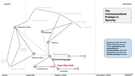 Mapping The Communication Problem In Cyber Security By Mario Platt Medium