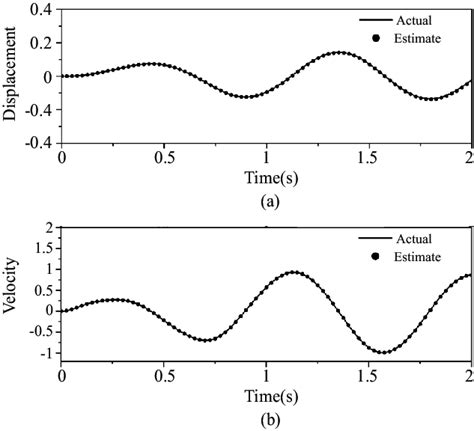 State Estimates At Node 5 For A Displacement B Velocity Results Download Scientific