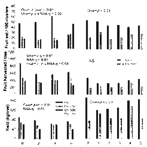 Fruit Set Per 100 Flower Clusters Number Of Fruit Harvested Per Tree Download Scientific