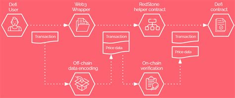 Redstone Evm Connector A New Way Of Providing Data To Smart Contracts By Parsaadana Medium