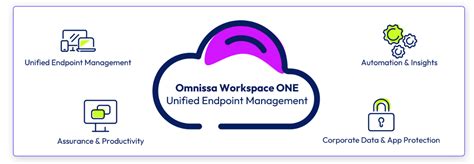 Omnissa Workspace One Licencias Online