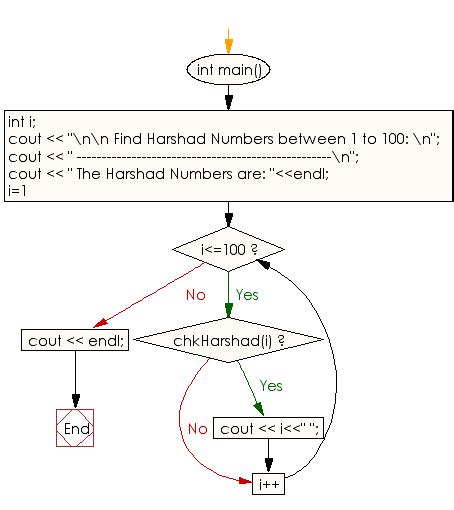 C Exercises Find Harshad Number Between 1 To 100 W3resource
