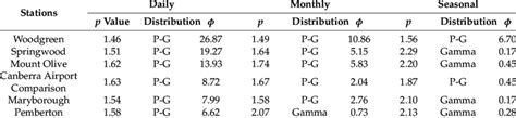 Index Parameter P Values Optimal Distribution Function Within The Download Table