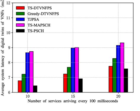 Figure 13 From Digital Twin Assisted Vnf Mapping And Scheduling In Sdn
