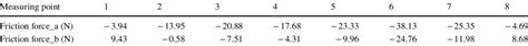 Friction Force From Measurement Friction Force A Friction Force Download Scientific Diagram