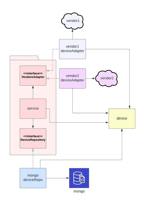 Oop Go Same Interface To Handle Multiple Types Stack Overflow