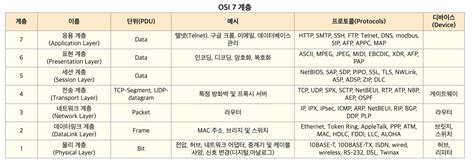 osi 7 layer andand protocol
