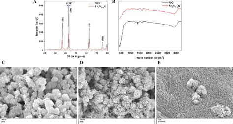 Structural And Morphological Characterizations Of Nanostructured