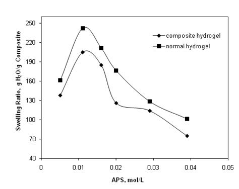 Effect Of Initiator Concentration On Water Absorbency Of The Normal And