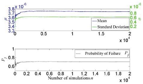 MCS Convergence For Download Scientific Diagram
