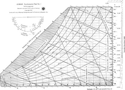 Psychrometric Chart Pdf Si