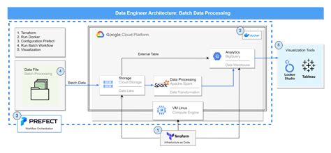 Github Baidlowidata End To End Pipeline Etl Data Busway