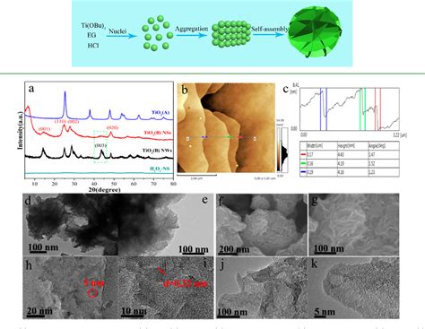 Figure From Ultrathin TiO B Nanosheets As The Inductive Agent For Transfrering H O Into