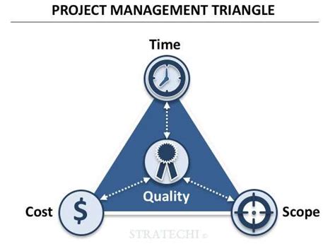 Project Management Triangle Guide By Mckinsey Alum