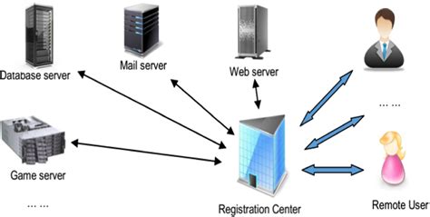 The Multi Server Communication Architecture 9 Download Scientific Diagram