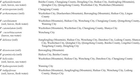 Distribution Of Pythium Species On Hainan Island Pythium Species Download Table