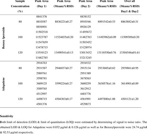 Intra Day And Inter Day Precision Of Hplc Method Download Table