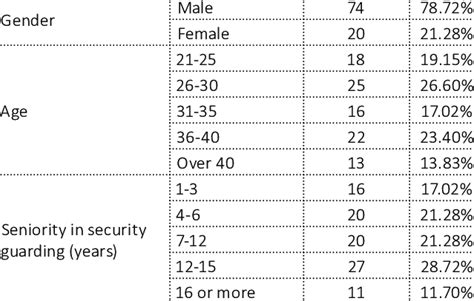 Respondents Profile Demographic And Control Variable Frequency Download Scientific Diagram