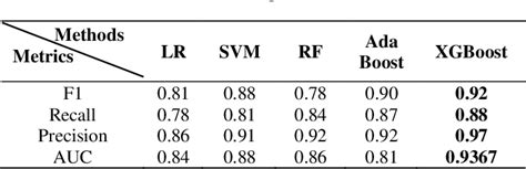 Table 4 From Online Transaction Fraud Detection Using Efficient Dimensionality Reduction And