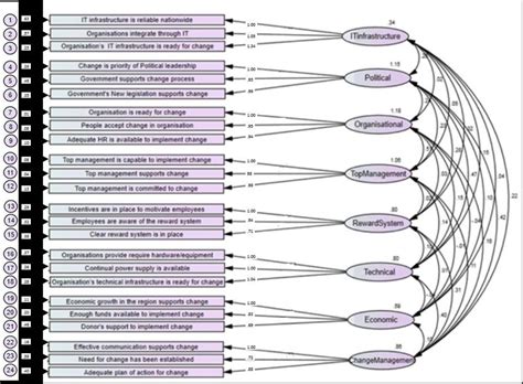 SEM For Factor Analysis As Illustrated In AMOS Final Eight Factors Download Scientific Diagram