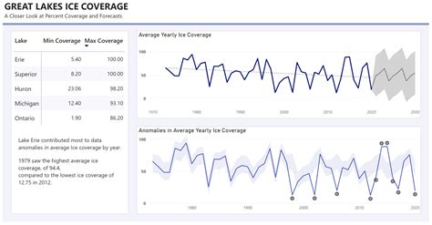 Workout Wednesday 2021 Week 9 Forecasting And Microsoft
