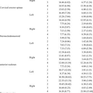 The Root Mean Square RMS Values At Baseline And Weeks Download Table