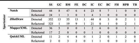 Table From A Comparative Study Of Automated Refactoring Tools Semantic Scholar