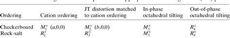Table 1 From Octahedral Tilting In Cation Ordered Jahn Teller Distorted Perovskites A Group