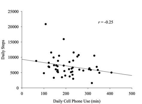 The Significant Negative Relationship P 000019 Between Average
