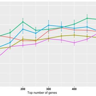 Plot Of Mean Log P Value With Standard Error From The Fisher S Download Scientific Diagram