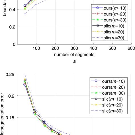 Comparison Of A Boundary Recall B Undersegmentation Error On Bsds500 Download Scientific