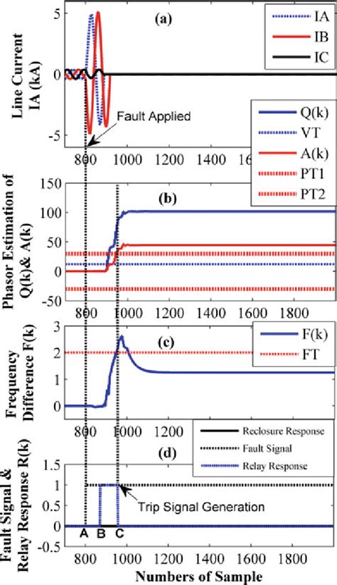 10 Waveforms During Permanent Ll G Fault A Line Current B Phasor Download Scientific Diagram