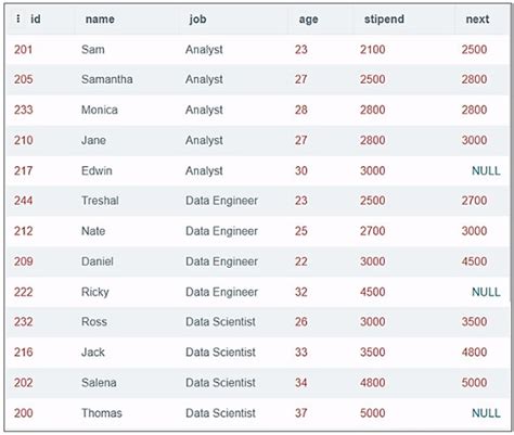 Introduction To Window Functions In SQL Shiksha Online