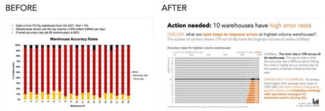 Datastorytelling Chartmakeover Datavisualization Storytelling With Data