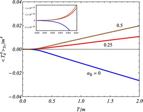 The Energy Density Contribution Induced By The Compactification Is
