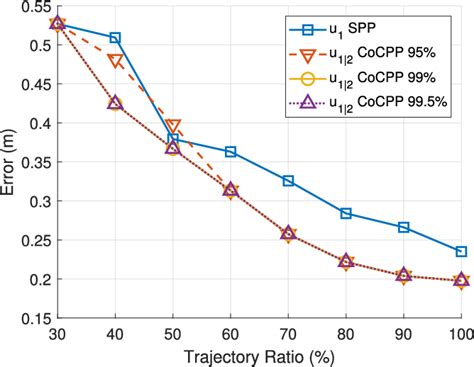 Figure 6 From Cooperative Carrier Phase Positioning For Asynchronous Narrowband Positioning