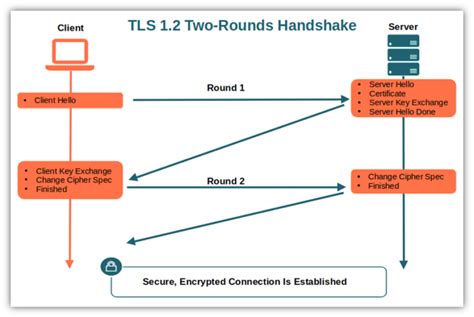 TLS Versions What They Are And Which Ones Are Still Supported