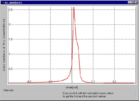 The Output Impedance Vs The Input Offset Download Scientific Diagram