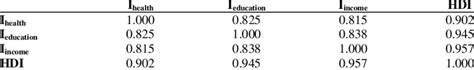 Correlation Between All Variables Used In The Investigation Download Scientific Diagram