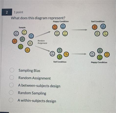 Solved Sampling Bias Random Assignment A Between Subjects Chegg