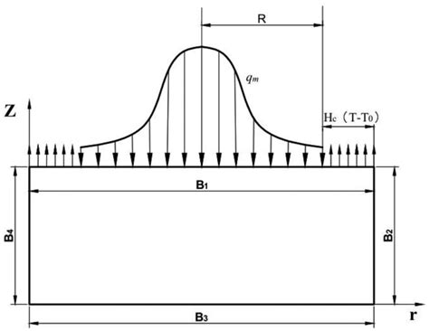 Boundary Conditions Of Gaussian Heat Source Distribution Download Scientific Diagram