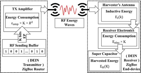The Energy Estimation Model³¹ For Transmitting A K Bit‐length Ep From Download Scientific