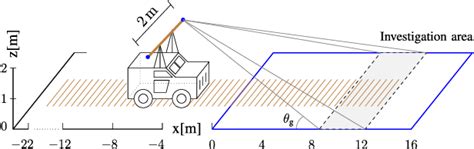 Figure 1 From Minimax Robust Landmine Detection Using Forward Looking Ground Penetrating Radar