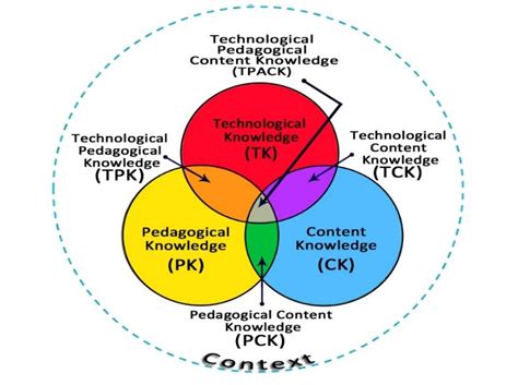 Framework Of Tpack Koehler And Mishra 2008 Download Scientific Diagram