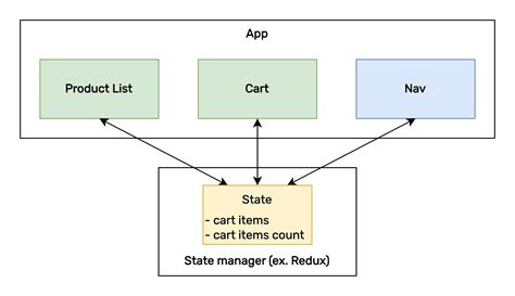 Build A React Cart System With The Context Api And Usereducer Hook