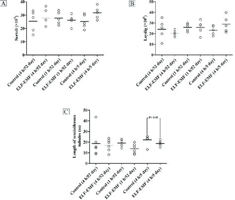 The Aligned Dot Plot Of The Number Of The Sertoli A And Leydig Cells