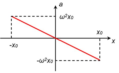 8 1 3 V X And A X Equations XmPhysics