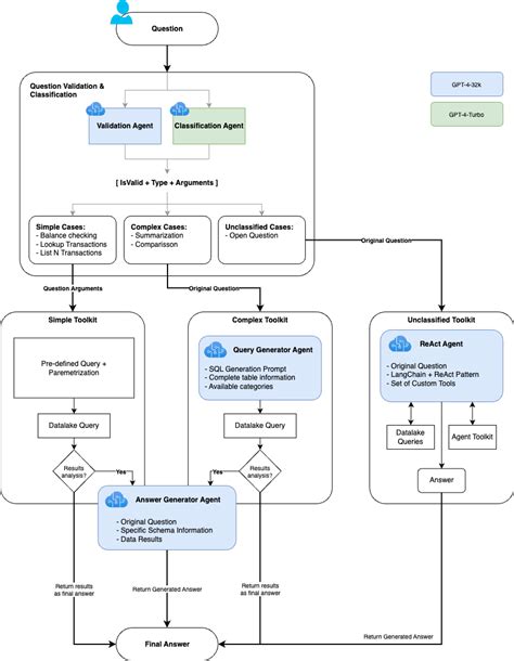 building a fast and efficient ai assistant with langchain and openai