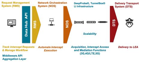 Lawful Interception System Yaana Technologies Llc